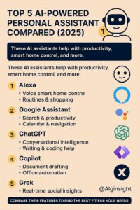 Top 5 AI-Powered Personal Assistants Compared (2025 Edition) - Robot ...