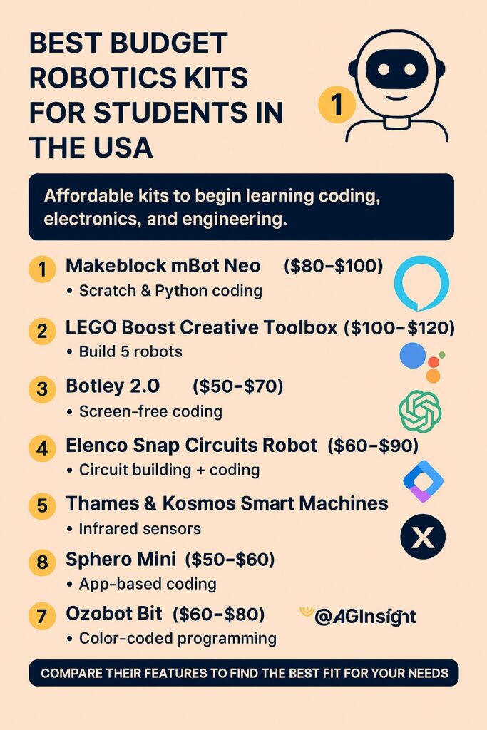 Best Budget Robotics Kits for Students in the USA (2025) - Robot Builders